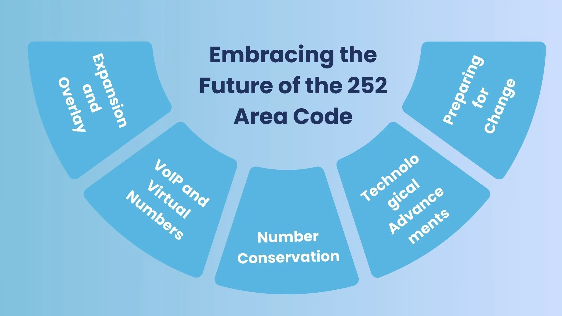 Codi d'àrea 252: una guia completa dels números locals de l'est de ...